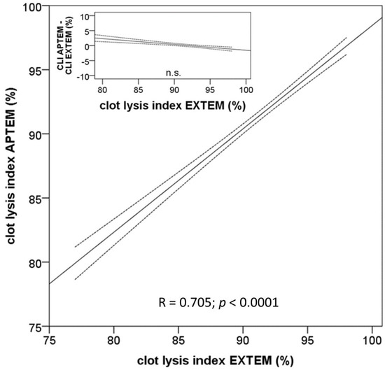 Pre-Liver Transplant ROTEM™ Clot Lysis Index Is Associated with 30-Day ...