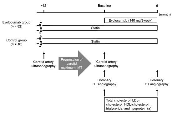 JCM | Free Full-Text | Effect of Evolocumab on Vulnerable Coronary ...