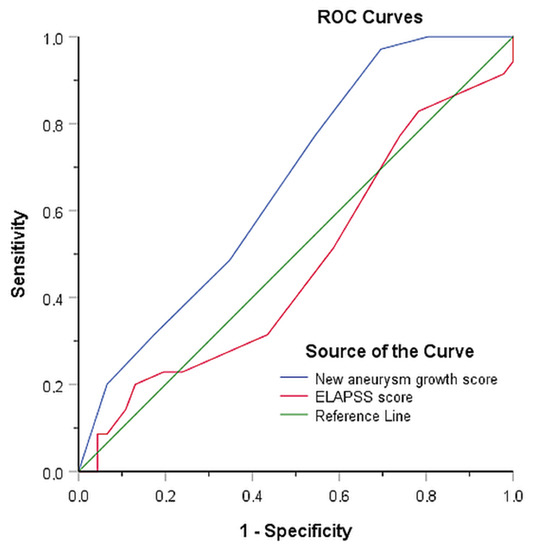JCM | Free Full-Text | Scoring of Growth of Unruptured Intracranial ...