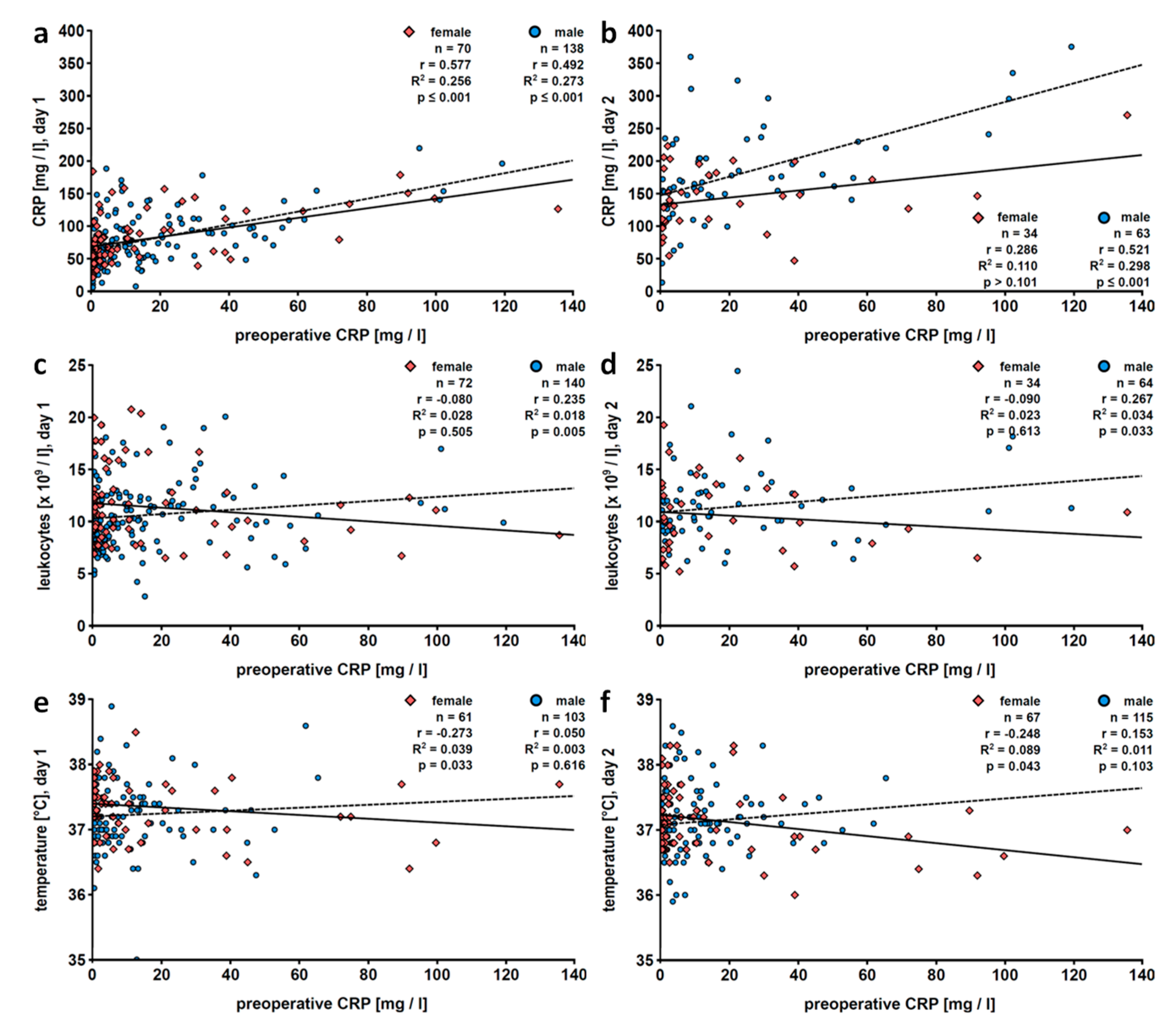 JCM | Free Full-Text | Who Is Afraid of CRP? Elevated Preoperative CRP ...