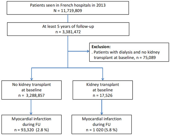 JCM | Free Full-Text | Myocardial Infarction after Kidney ...