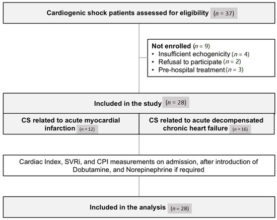 Hemodynamic Profiles of Cardiogenic Shock Depending on Their Etiology