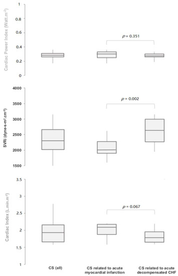Hemodynamic Profiles of Cardiogenic Shock Depending on Their Etiology
