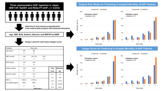 Jcm Free Full Text Derivation And Validation Of Clinical Prediction
