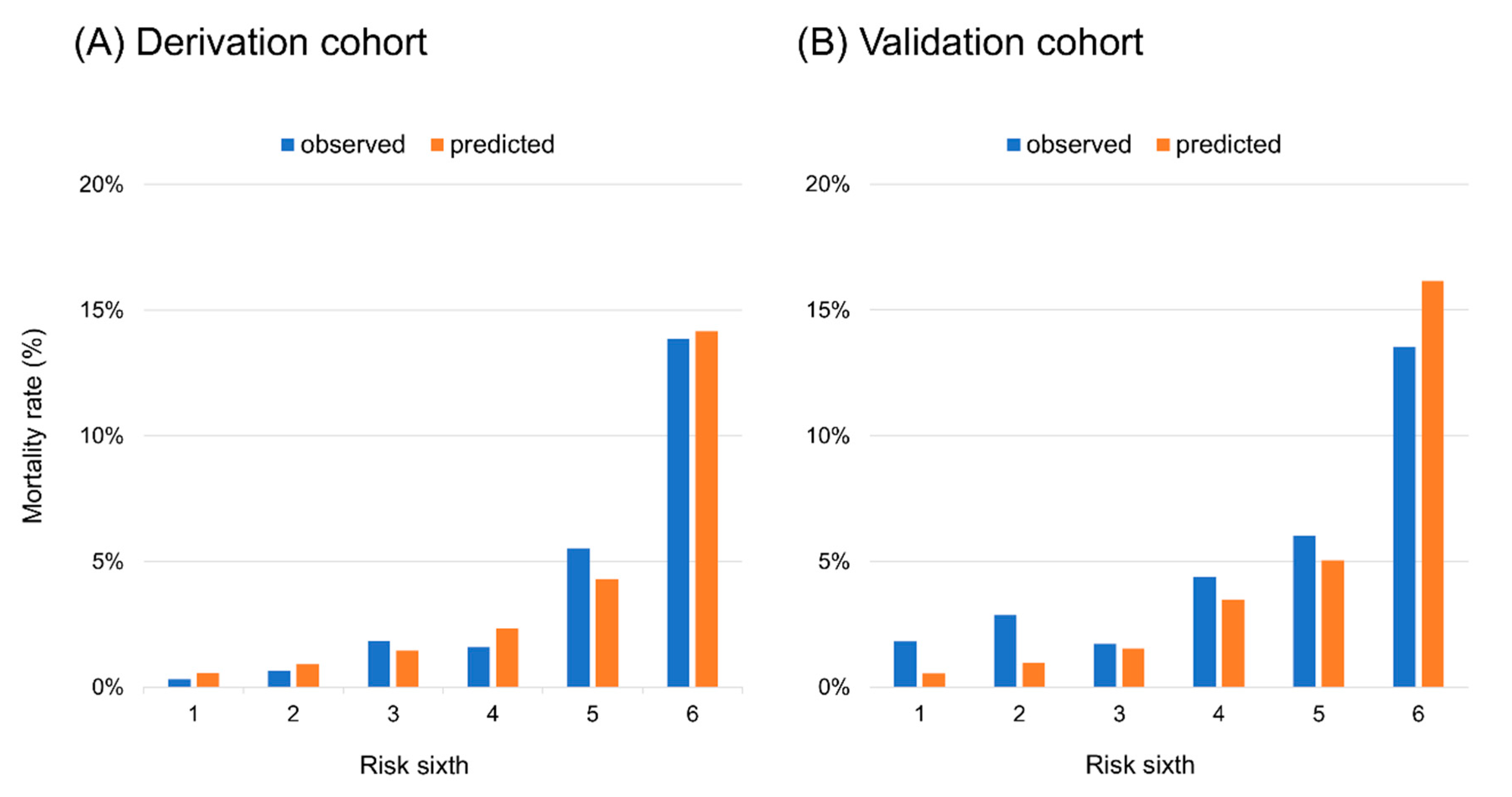 Derivation And Validation Of Clinical Prediction Models For Rapid Risk