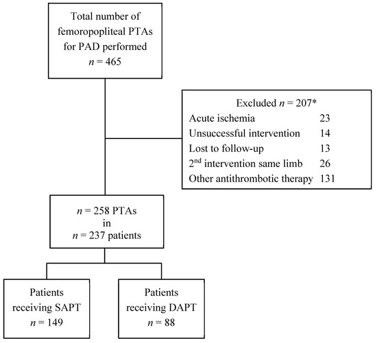 Short-Term Clinical Outcomes of Single Versus Dual Antiplatelet Therapy ...