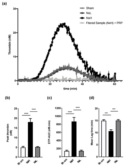 Hyperphosphatemia Drives Procoagulant Microvesicle Generation in the ...