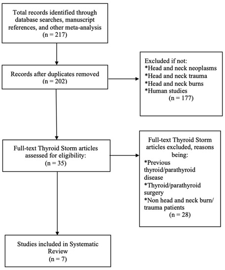 Thyroid Storm in Head and Neck Emergency Patients