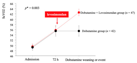 Levosimendan Plus Dobutamine in Acute Decompensated Heart Failure ...