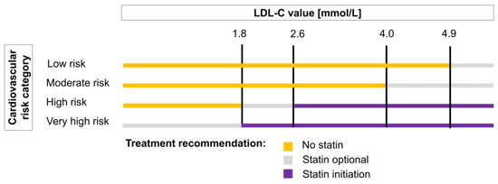 Jcm Free Full Text Guideline Concordance Of Statin Treatment