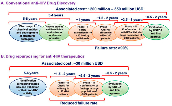 Drug Repurposing Approaches to Combating Viral Infections