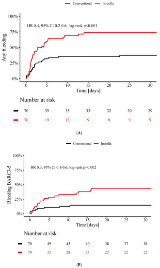 Long-Term Clinical Outcome of Cardiogenic Shock Patients Undergoing Impella CP Treatment vs ...