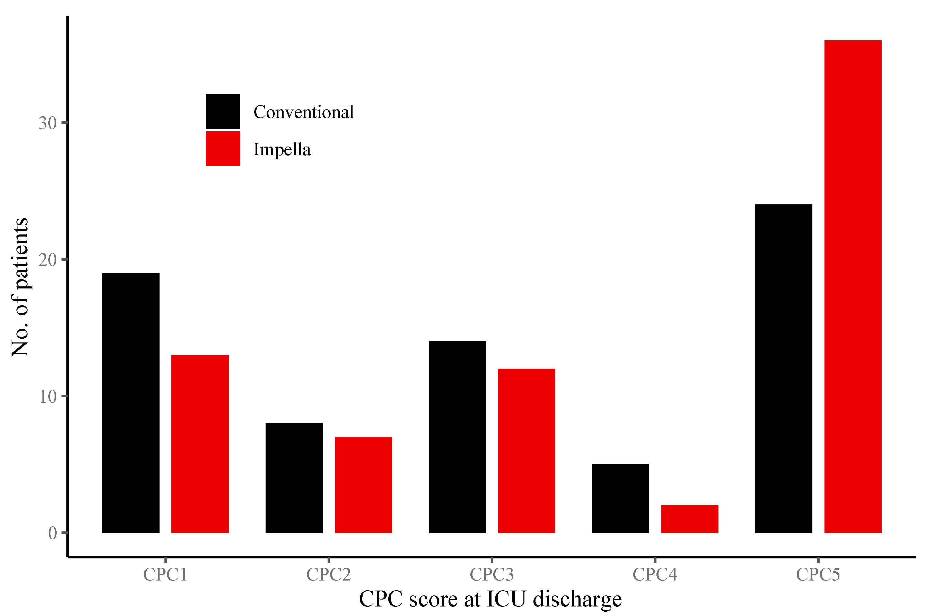 Long-Term Clinical Outcome of Cardiogenic Shock Patients Undergoing Impella CP Treatment vs ...