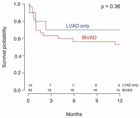 Outcomes of Mechanical Circulatory Support for Giant Cell Myocarditis ...