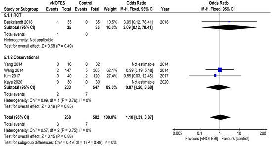Systematic Review and Meta-Analysis on Hysterectomy by Vaginal Natural ...