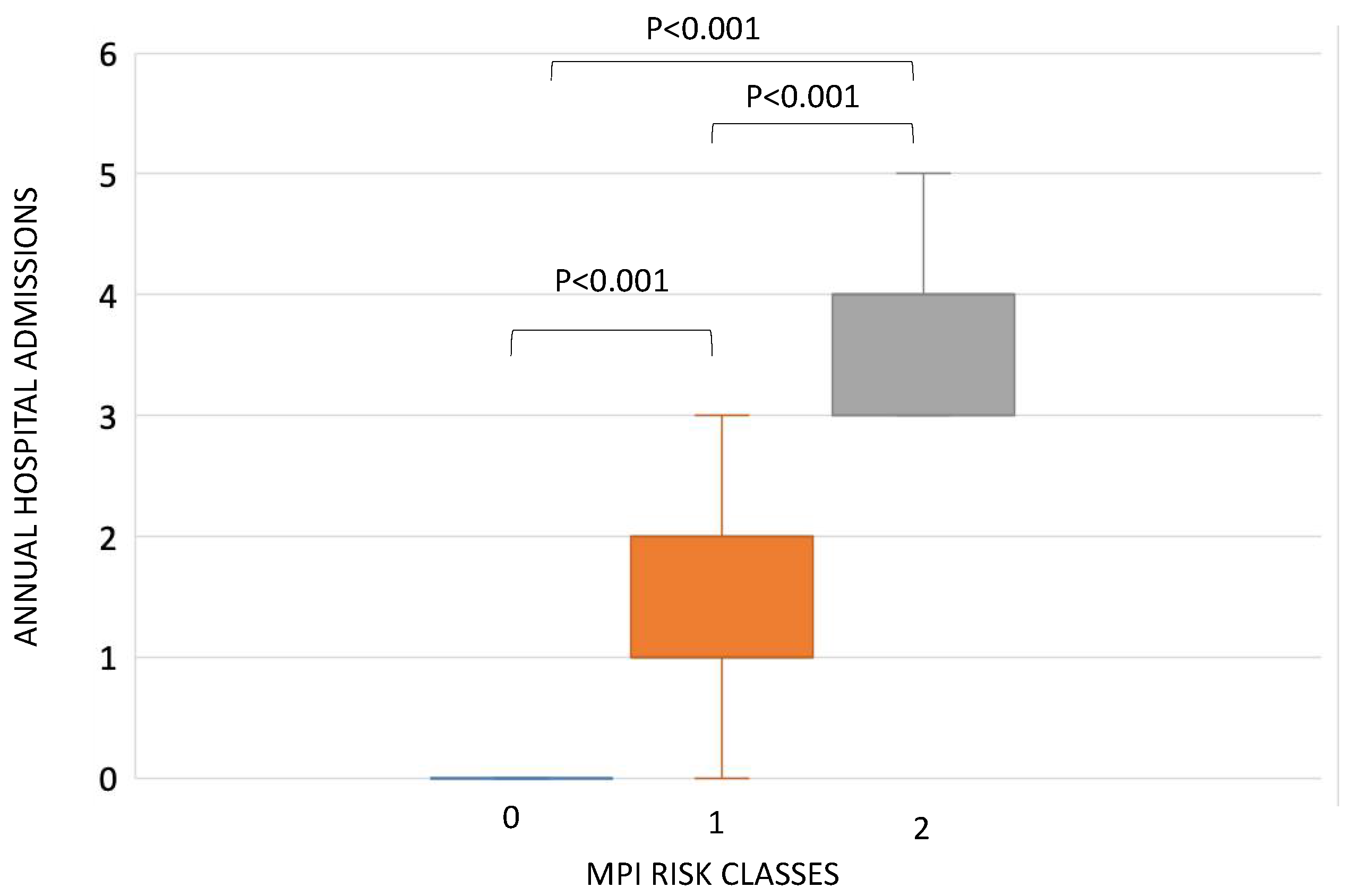 Association between Multidimensional Prognostic Index and ...
