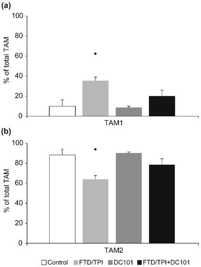 Efficacy of Combination Chemotherapy Using a Novel Oral ...
