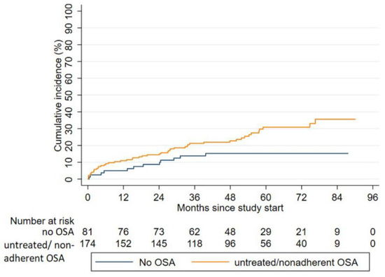 JCM | Free Full-Text | Effect of Obstructive Sleep Apnea and CPAP Treatment on Cardiovascular ...