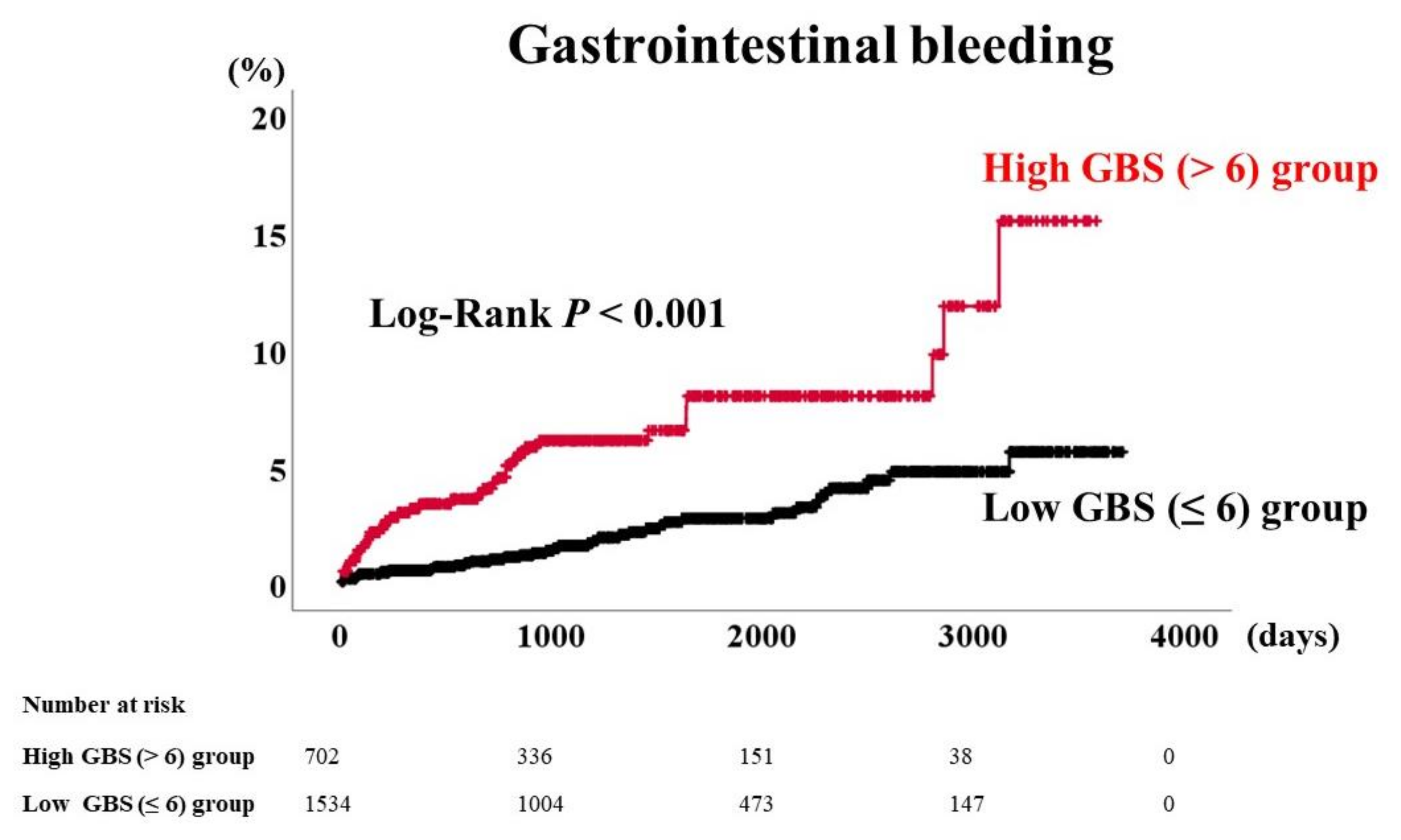 Glasgow-Blatchford Score Predicts Post-Discharge Gastrointestinal ...