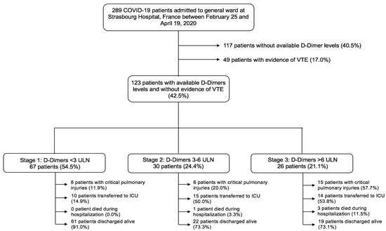 D-Dimers Level as a Possible Marker of Extravascular Fibrinolysis in ...