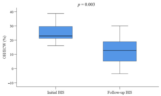 JCM | Free Full-Text | Clinical Relevance of Fluid Volume Status ...