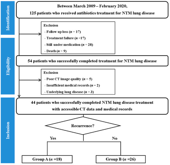 JCM | Free Full-Text | High-Resolution CT Findings as Predictive Factors for Recurrent ...
