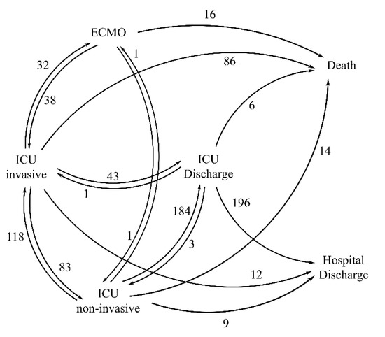 Multistate Modeling of COVID-19 Patients Using a Large Multicentric ...