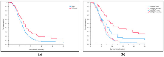 Jcm Free Full Text Sex Disparities In Mgmt Promoter Methylation And