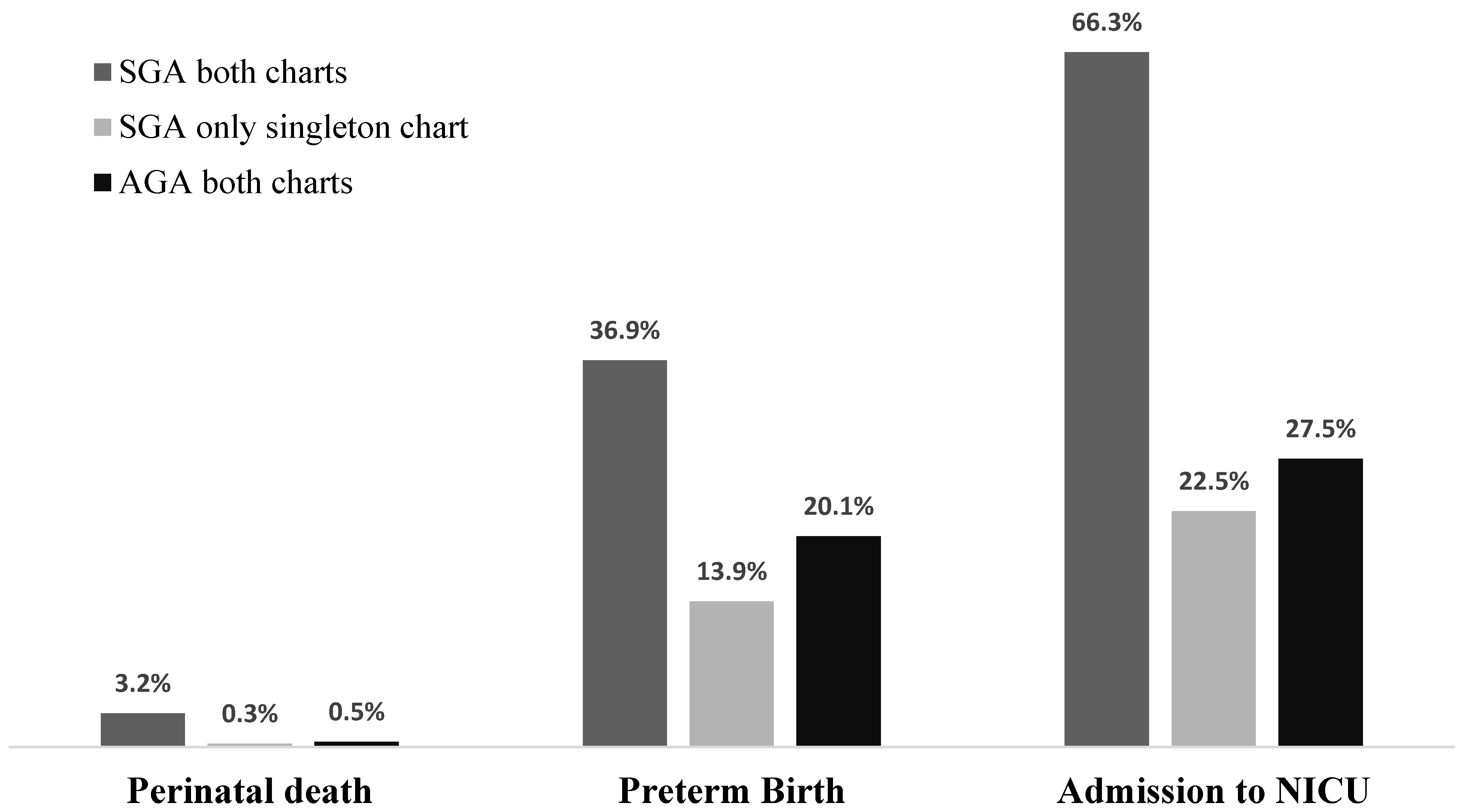 Perinatal Outcomes of Small for Gestational Age in Twin Pregnancies ...