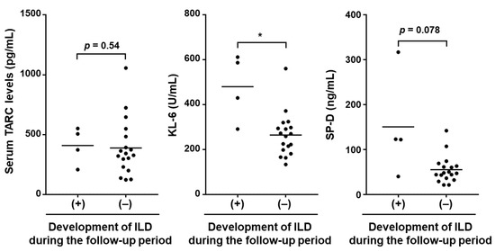 Serum TARC Levels in Patients with Systemic Sclerosis: Clinical ...