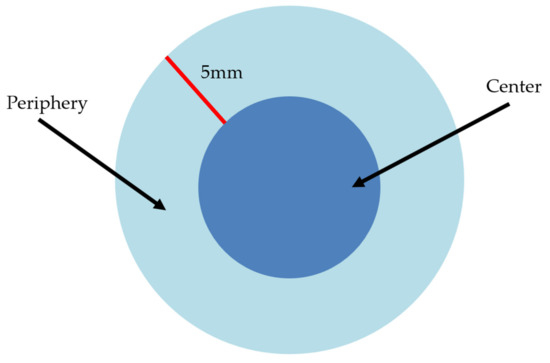 Is There Pathological Uniformity between the Periphery and Center of a ...