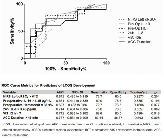 Clinical and Laboratory Predictors for the Development of Low Cardiac ...