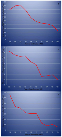 Automated Red Cell Exchange in the Management of Sickle Cell Disease