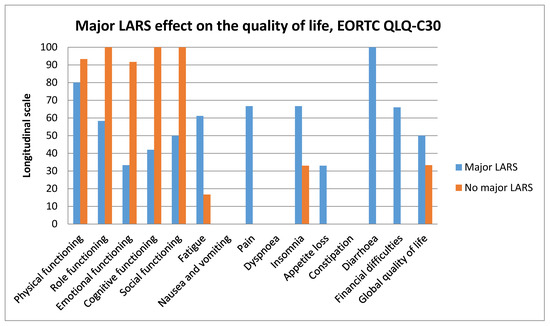 Quality of Life and Bowel Function Following Early Closure of a ...