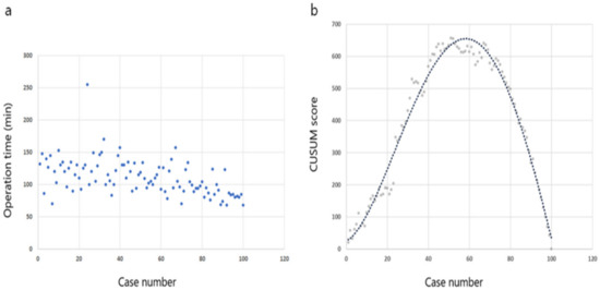 Transoral Endoscopic Thyroidectomy Vestibular Approach (TOETVA): Surgical Outcomes and Learning ...