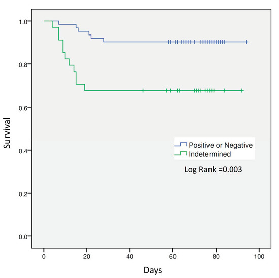 Clinical Significance of Indeterminate QuantiFERON-TB Gold Plus Assay ...