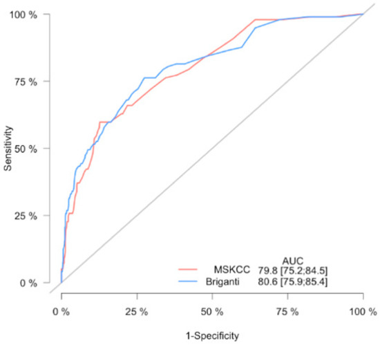 Head-to-Head Comparison of Two Nomograms Predicting Probability of ...
