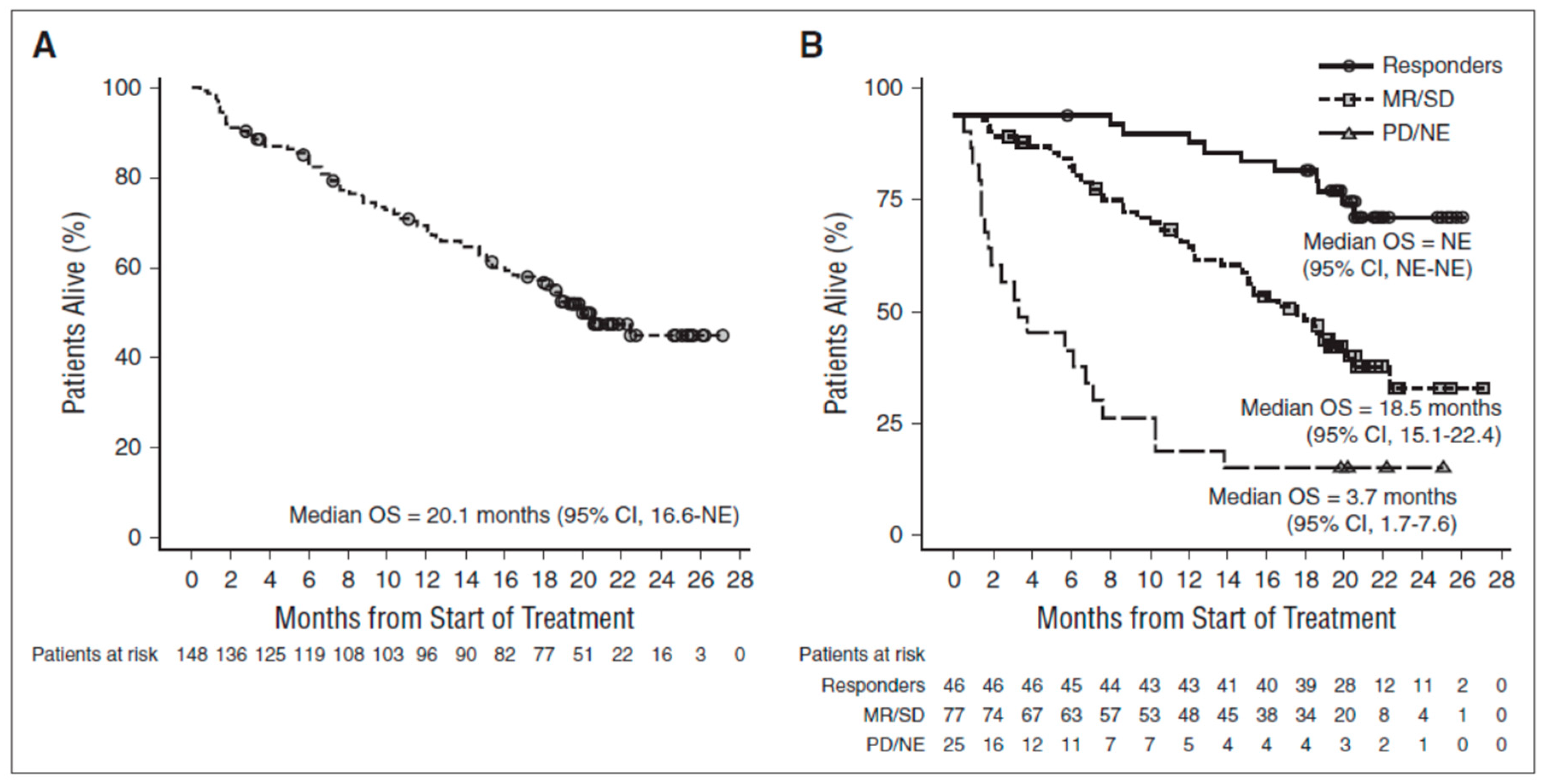 Optimizing the Outcome of Anti-Myeloma Treatment with Daratumumab