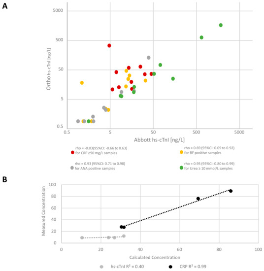 Acute Phase Response and Non-Reproducible Elevated Concentrations with ...