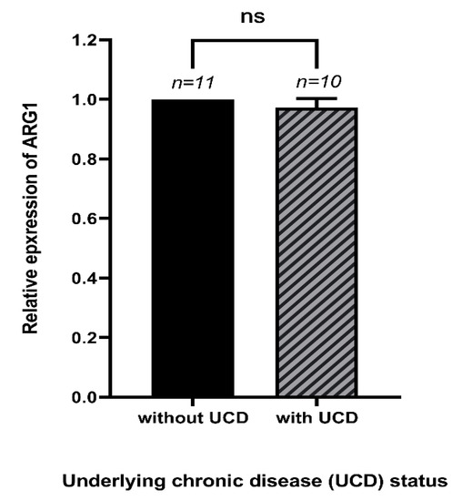 Arginase 1 (Arg1) as an Up-Regulated Gene in COVID-19 Patients: A ...