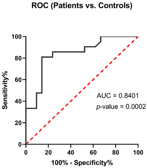 Arginase 1 (Arg1) as an Up-Regulated Gene in COVID-19 Patients: A ...