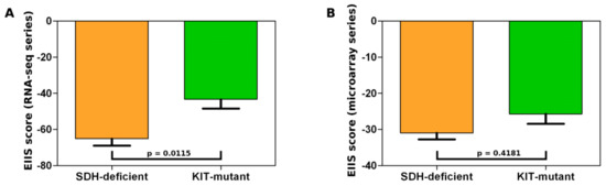 JCM | Free Full-Text | Gene Expression Landscape of SDH-Deficient ...