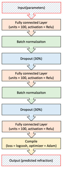 Use of a Machine Learning Method in Predicting Refraction after ...