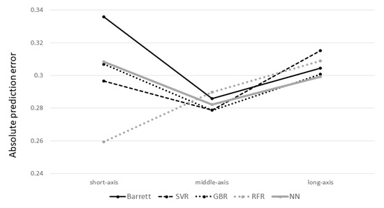 Use of a Machine Learning Method in Predicting Refraction after ...