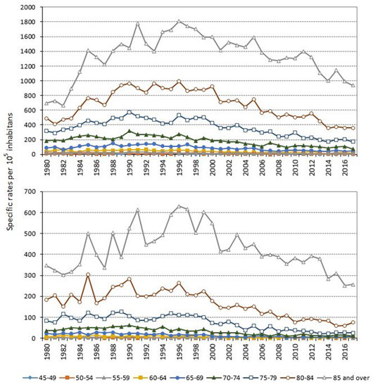 Four Decades of COPD Mortality Trends: Analysis of Trends and Multiple ...