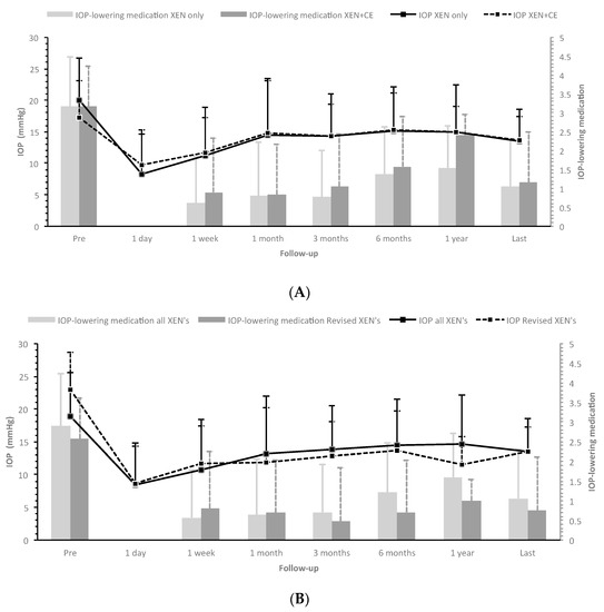 Efficacy of the XEN-Implant in Glaucoma and a Meta-Analysis of the ...