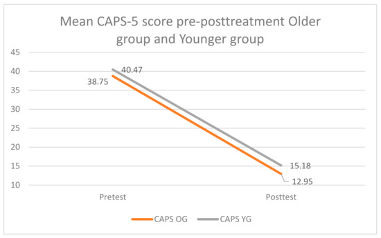 JCM | Free Full-Text | Comparing Intensive Trauma-Focused Treatment ...