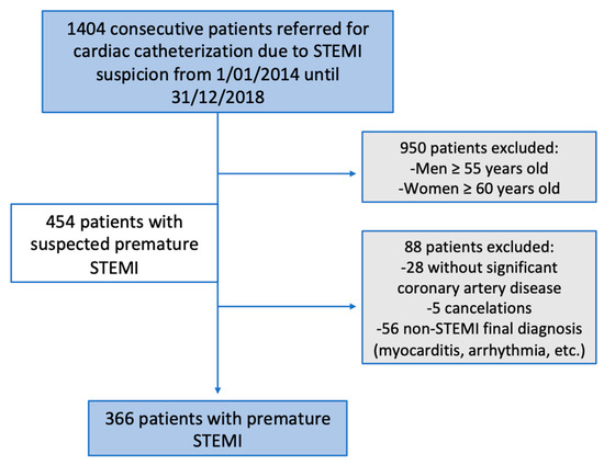 Premature STEMI in Men and Women: Current Clinical Features and ...