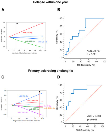 MicroRNAs in Colon Tissue of Pediatric Ulcerative Pancolitis Patients ...