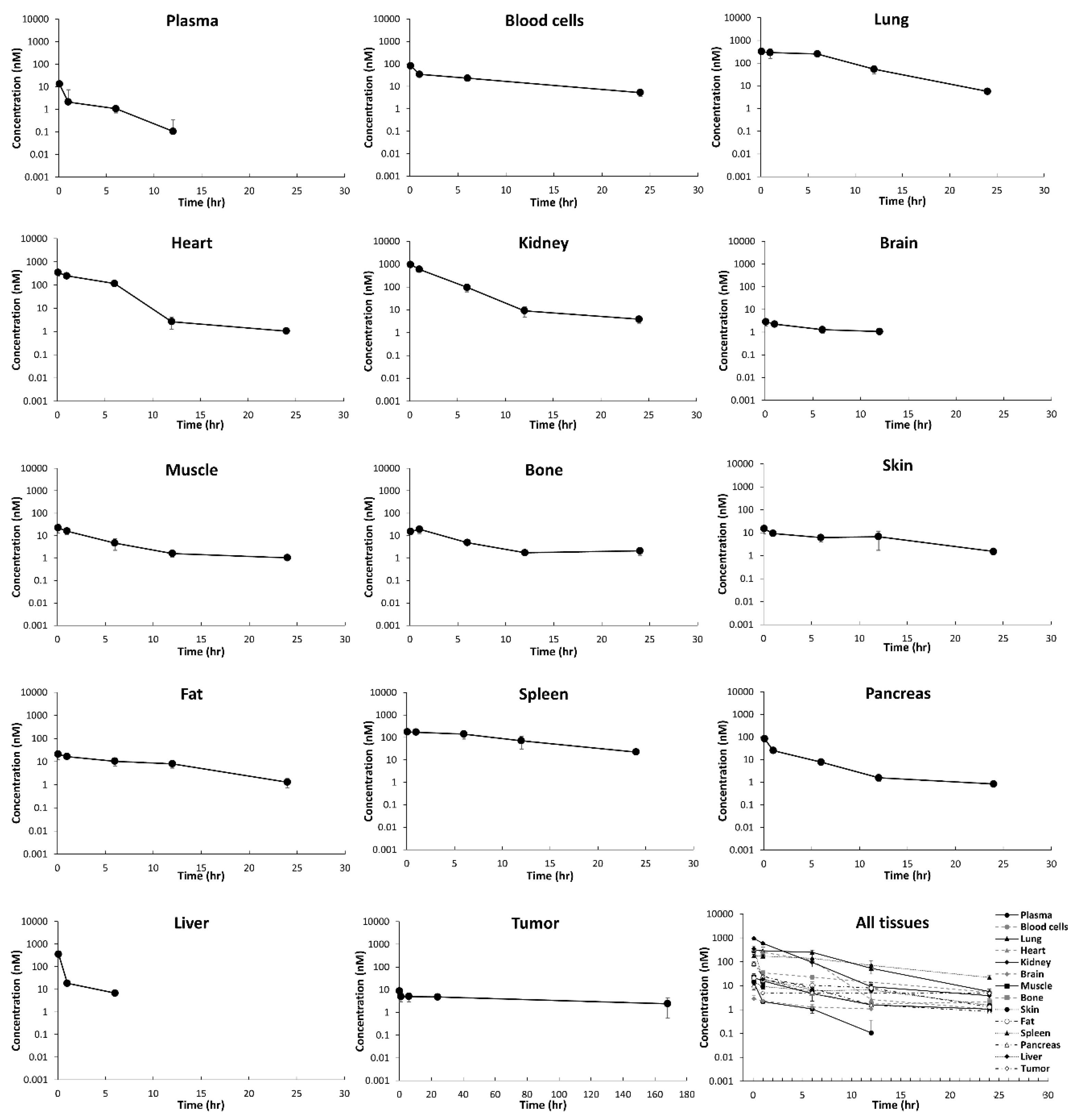 JCM | Free Full-Text | Whole-Body Pharmacokinetics and Physiologically ...